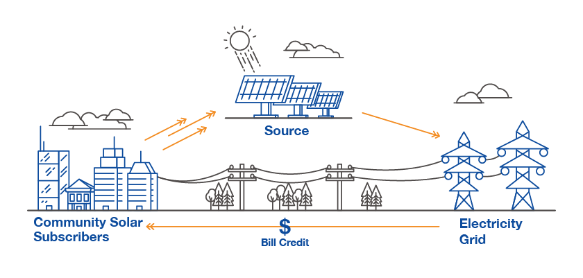 Community Solar Information Hub – Here Comes Solar